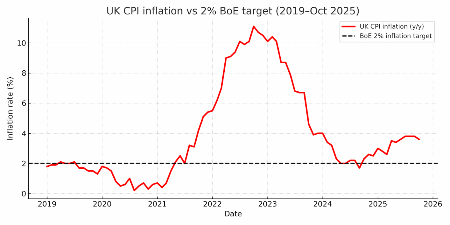 UK Inflation 2025: Causes, Policy, and Outlook - Charles Michelin